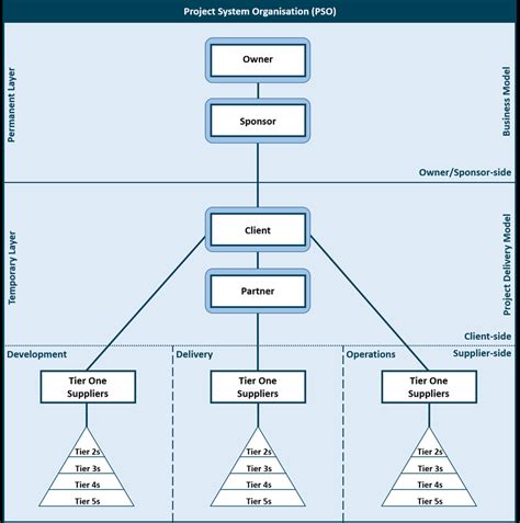 The Project System Organisation PSO Conceptual Framework Download Scientific Diagram