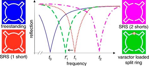 Active Frequency Selective Surface With Tunable And Switchable Properties Based On Loaded Split