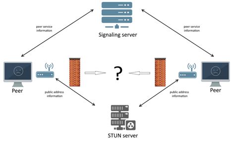 Еnvironment signaling stun and turn servers medialooks help center
