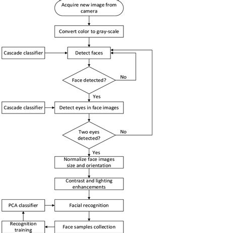 Real Time Face Detection And Recognition In Complex Background