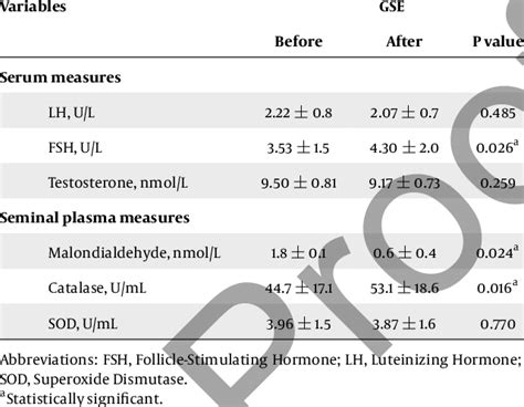 Before And After Values And Their Significance In Our Patients Download Table
