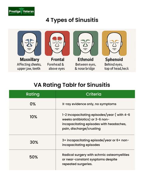 Updated Guide Sinusitis Va Rating And Disability Compensation