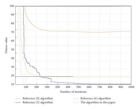 Comparison Of Convergence Of Algorithms Download Scientific Diagram