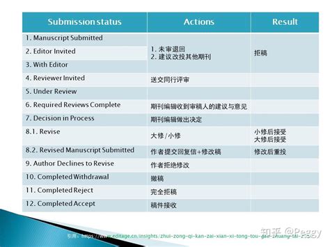 投稿后，稿件状态解读 Paper Status After Submission 知乎