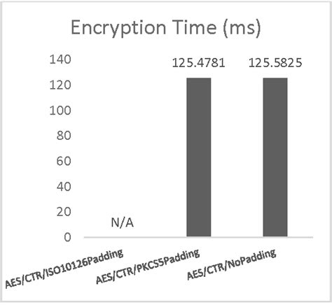 Figure 1 From Calculation Of Encryption Algorithm Combination For Video