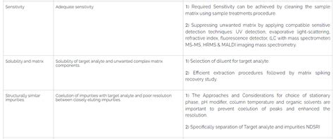 Challenges And Winning Strategies To Develop An Analytical Method For Nitrosamines