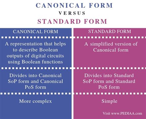 What Is The Difference Between Canonical And Standard Form Pediaacom