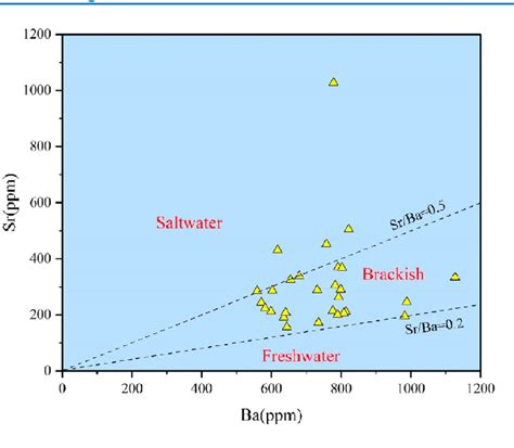 Figure 12 From Sedimentary Paleoenvironment And Organic Matter