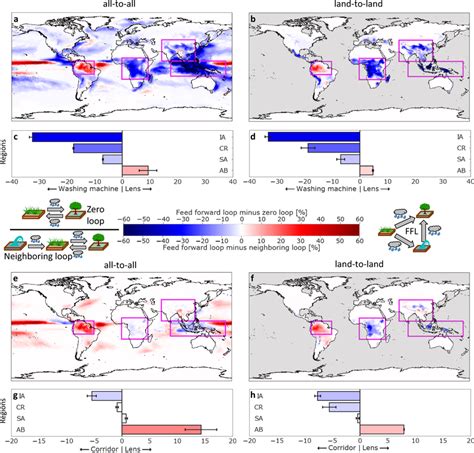 Characterization Of The Earths Moisture Recycling Hubs A Ffl