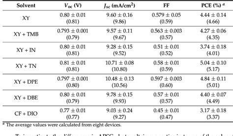 Photovoltaic Parameters Of Apscs Prepared From Xy Xy Additives And