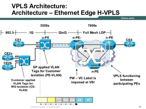 Cisco Virtual Private Lan Service Vpls Technical Deployment Overview