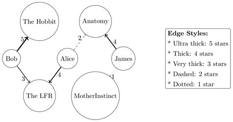 논문 리뷰 Predictive Query Based Pipeline For Graph Data
