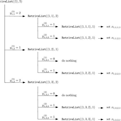 The Tree Structure For The Multi Level Nested Logit Model Download