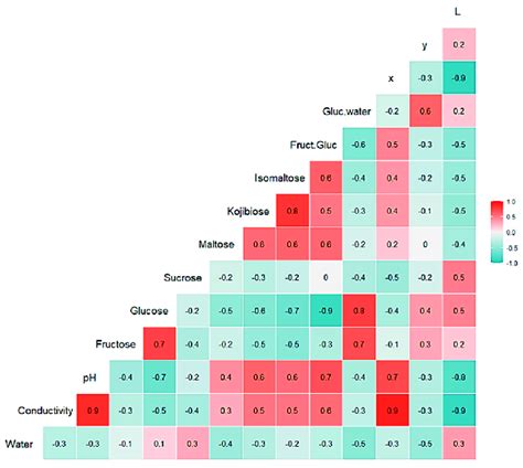 Correlation Chart Among The 14 Predictor Variables For The Whole