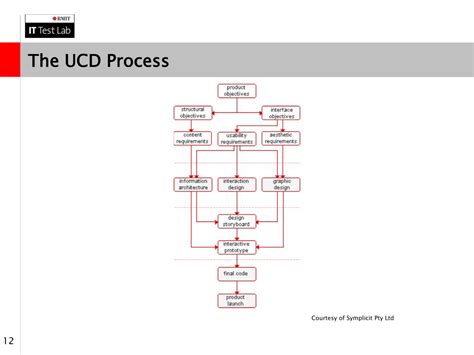 Ppt Realising Ucd Powerpoint Presentation Free Download Id 5818626