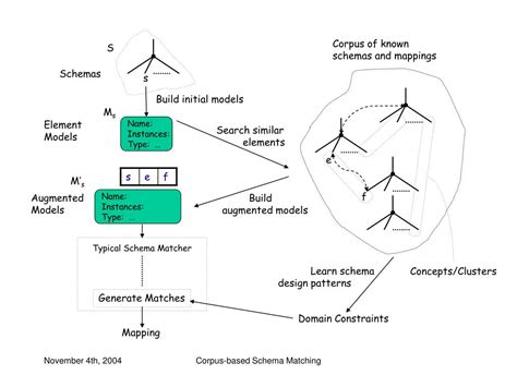 Ppt Corpus Based Schema Matching Powerpoint Presentation Free