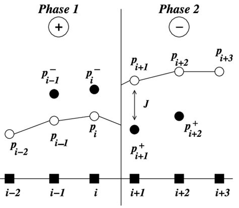 Ghost Fluid Method Scheme For Ghost Cells Of Variable P Download