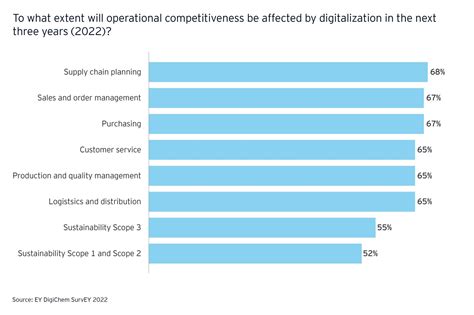 Digitalization Is Transforming The Chemical Industry Ey Global
