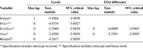 Adf Unit Root Tests Schwarz Bayesian Criterion Used For Lag Length
