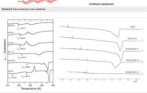 Figure 5 From Olefin Metathesis In Multiblock Copolymer Synthesis