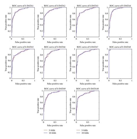 5 Fold And 10 Fold ROC Curve On 10 Stratified Sampled Datasets