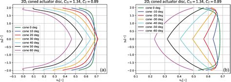 Wes An Analytical Linear Two Dimensional Actuator Disc Model And Comparisons With