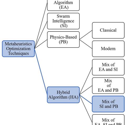 Classification Of Metaheuristics Optimization Techniques Download Scientific Diagram