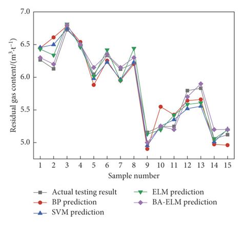 Prediction Results Of Different Methods Download Scientific Diagram