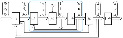 Figure Cascaded Structure Of The Quadrotor Control System Download