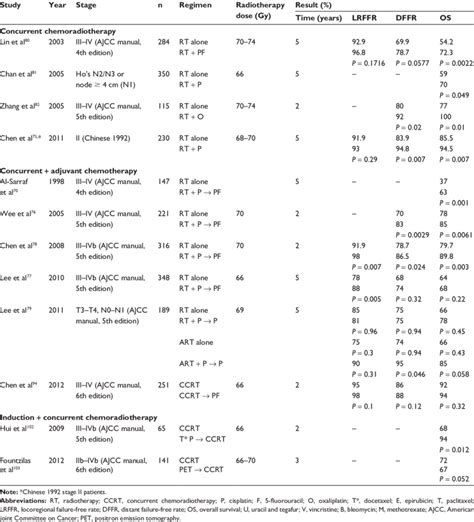Randomized Trials Of Concurrent Chemoradiotherapy In Patients With Download Table