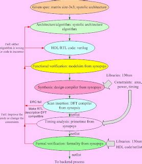 ASIC System On Chip VLSI Design Matrix Multiplier Design And Synthesis