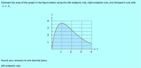 Solved Estimate The Area Of The Graph In The Figure Below Using The