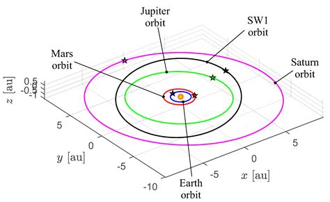 Solar Sail Transfer Trajectory Design For Comet 29pschwassmannwachmann 1 Rendezvous