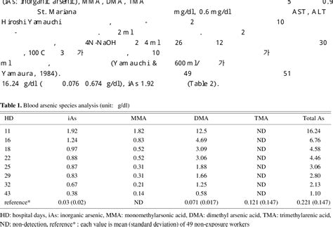 Table 1 From A Case Of Acute Arsine Poisoning With Hemolytic Anemia And