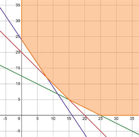 34 Linear Programming Minimization Applications Mathematics