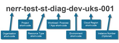 Cloud Resource Naming Convention Azure Nicks Blog