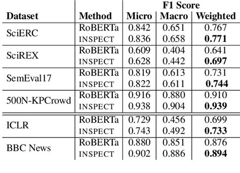Table 2 From Unsupervised Keyphrase Extraction Via Interpretable Neural