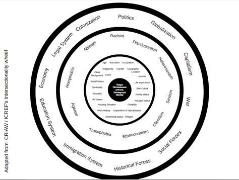 Intersectionality Diagram