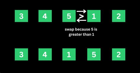 Bubble Sort Algorithm In Java C Python With Example Code
