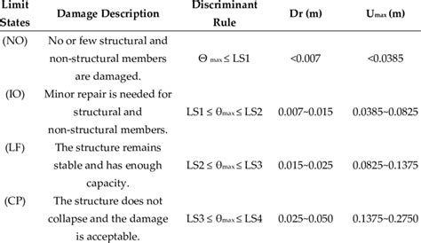 Values Of Quantitative Indexes Correspond To Structural Performance Levels Download