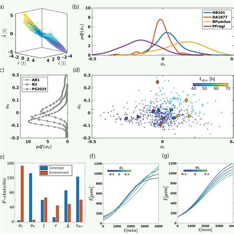 A The Z Score Of The Three Re Scaled Logistic Fit Parameters Are