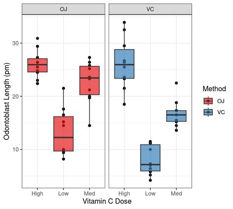 Basic Plotting With Ggplot2