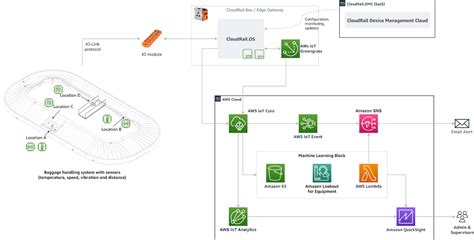 Deploy A Predictive Maintenance Solution For Airport Baggage Handling Systems With Amazon