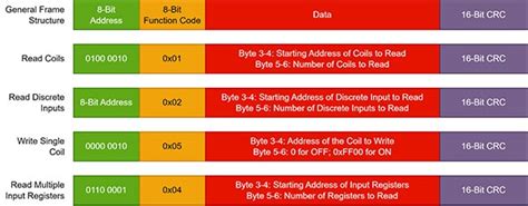 What Is The Modbus Protocol