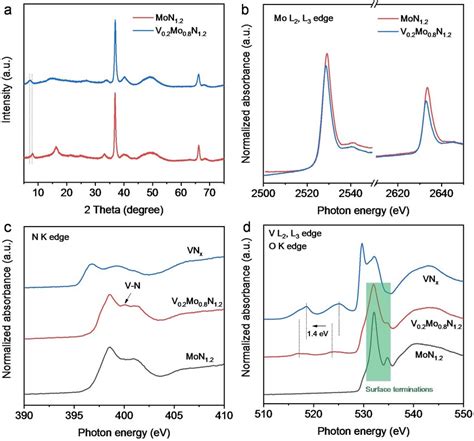 Spectroscopic Characterization For V 02 Mo 08 N 12 A Xrd Pattern