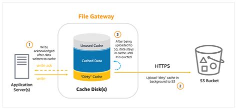 Streamline Your Data Management With Sql Server To S3 Integration By Garciashawn Medium
