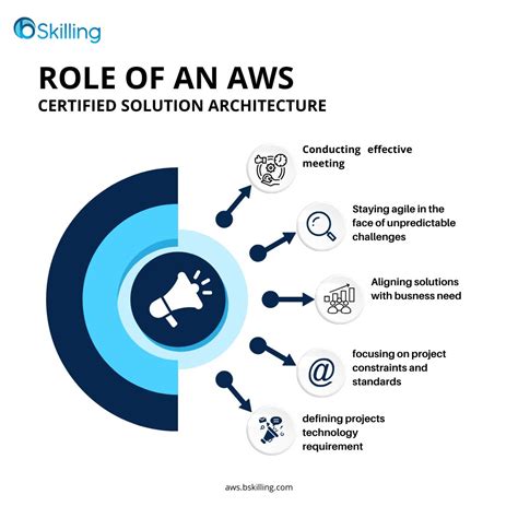 Bskilling On Linkedin Aws Cloudcomputing Techcareers Certification