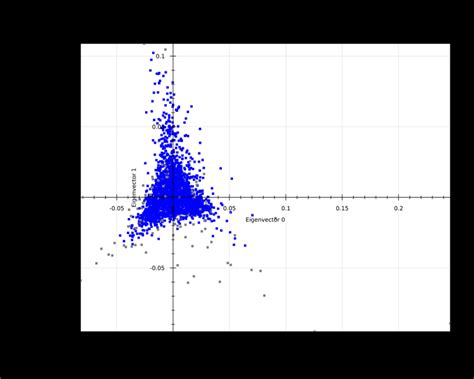 Hybrid Output From The Principal Component Analysis And Dbscan Based Download Scientific