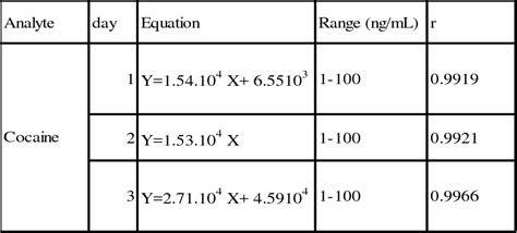 table 4 from development and validation of a hplc ms ms method for