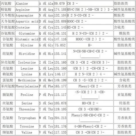 氨基酸的密码子表 名称及缩写 word文档在线阅读与下载 无忧文档